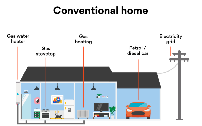 A guide to electrifying your home - The Origin Blog