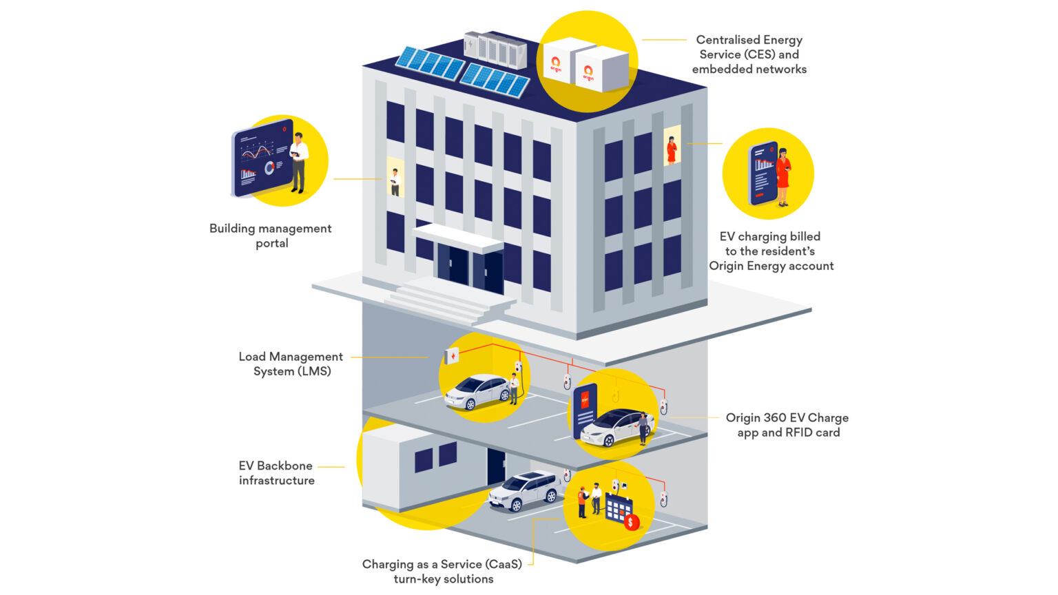 Helping apartment buildings get EV ready - The Origin Blog