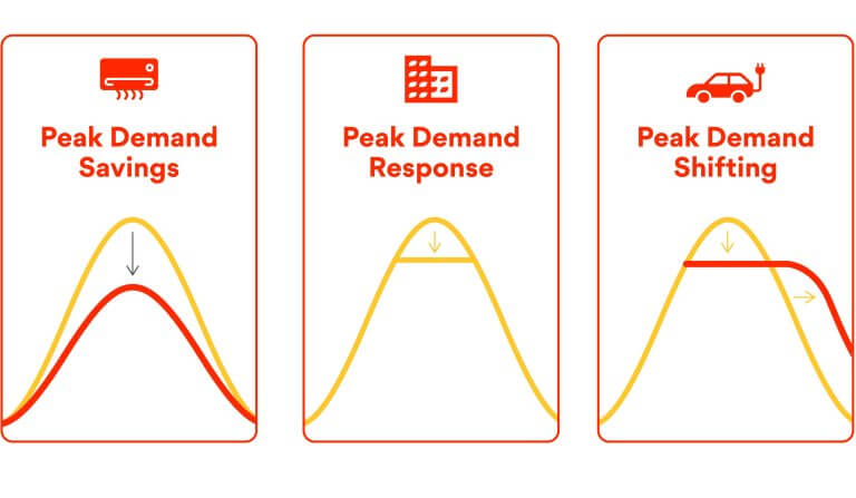 What is the Peak Demand Reduction Scheme? - The Origin Blog