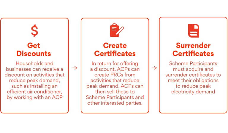 What is the Peak Demand Reduction Scheme? - The Origin Blog