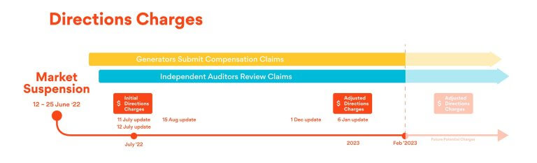 What is the Directions charge? - The Origin Blog