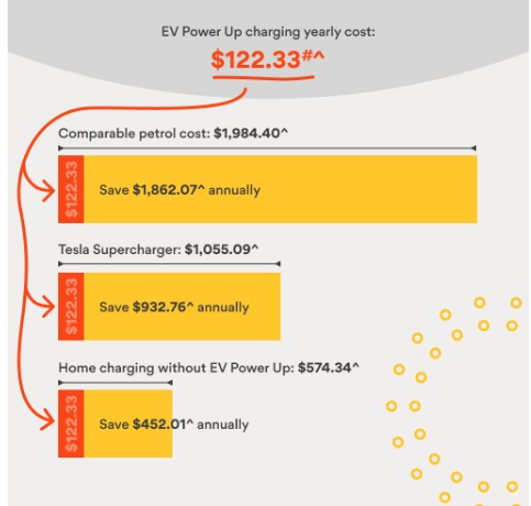 Here’s how to slash your Tesla EV charging costs by over 70%*! - The ...