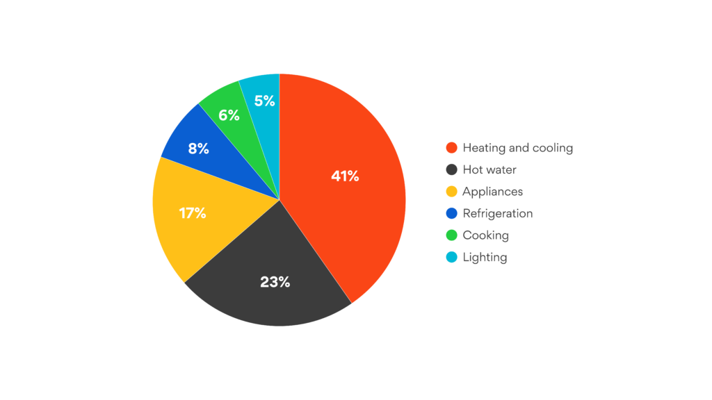 Water Heater Energy Use Pie Chart
