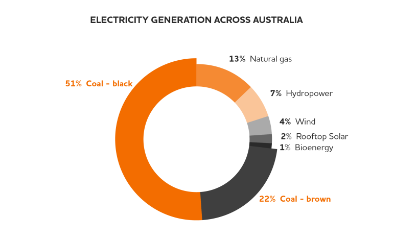 Coal in Australia - Origin Energy