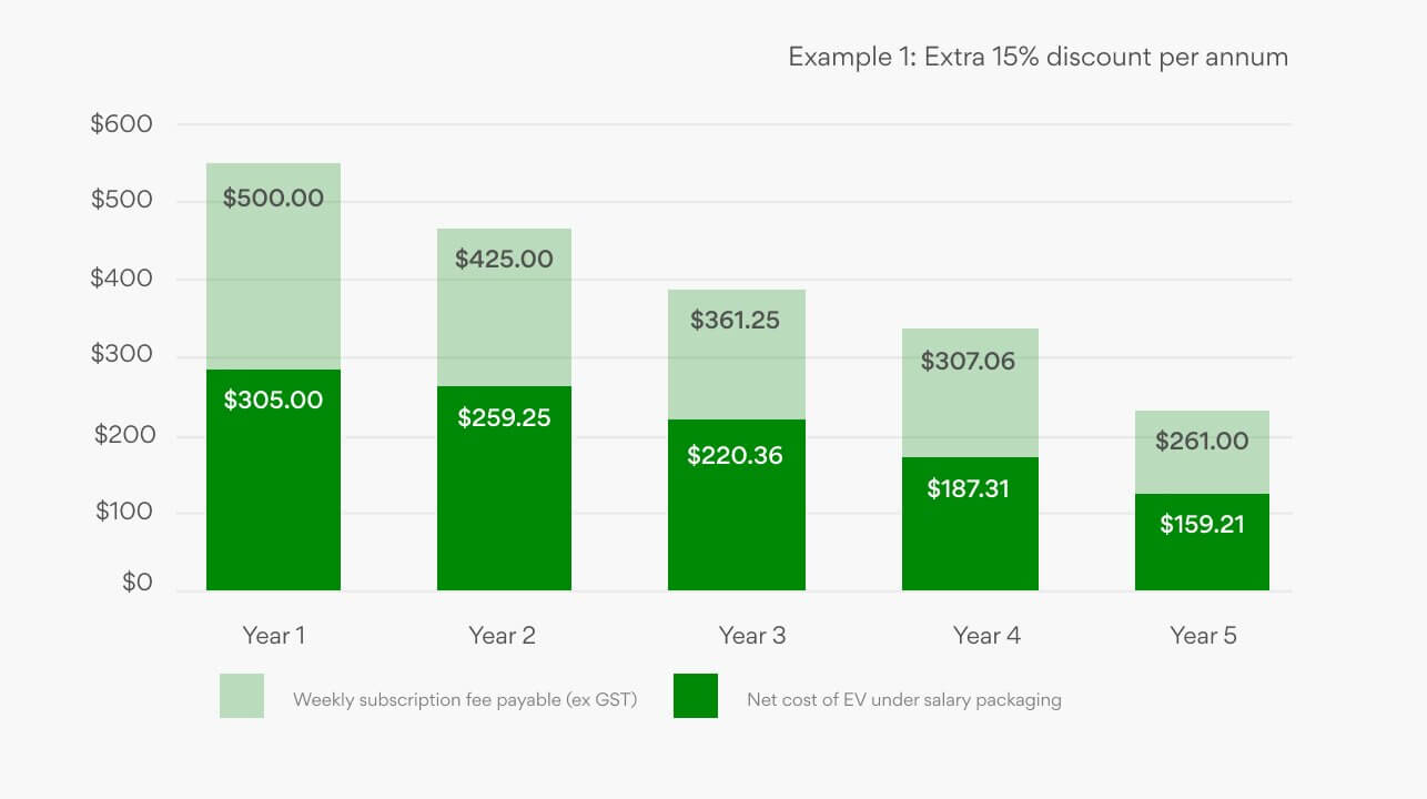 EV Subscription Salary Packaging - Origin Energy